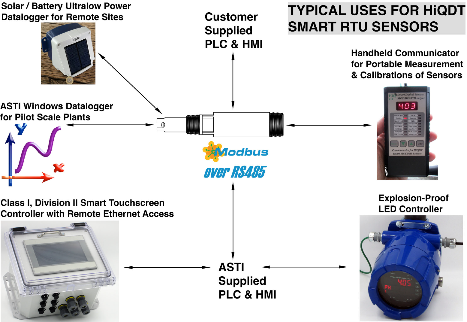 Smart Digital HiQDT MODBUS RTU Dissolved Oxygen (DO) Sensors