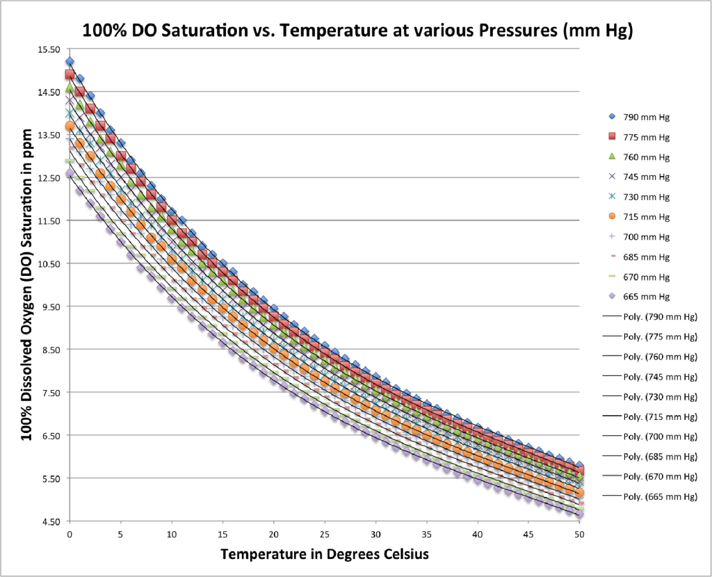 Smart Digital HiQDT MODBUS RTU Dissolved Oxygen (DO) Sensors