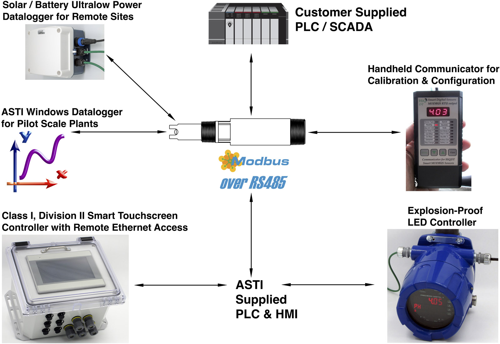 Touchscreen Controllers forpH, ORP, ISE, EC & DO Sensors